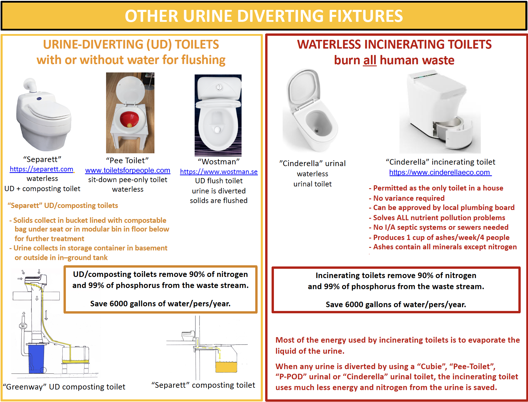 Urine Diversion + Peecycling – The Green Center